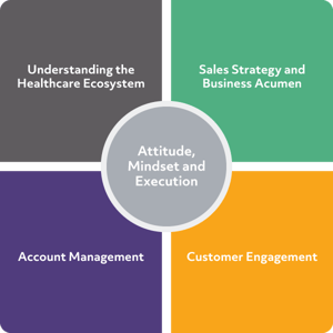 Life Sciences Sales Academy