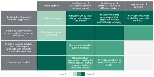 FinTech Partnership Series: Comparing Potential Partners