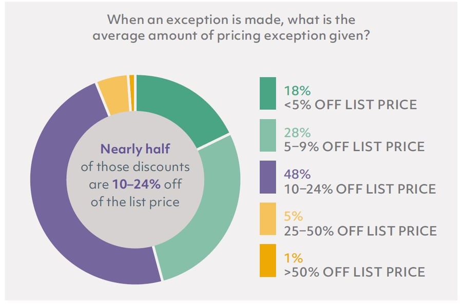 Implementing Pricing Discipline: Advice from Vantage Partners' Pricing ...