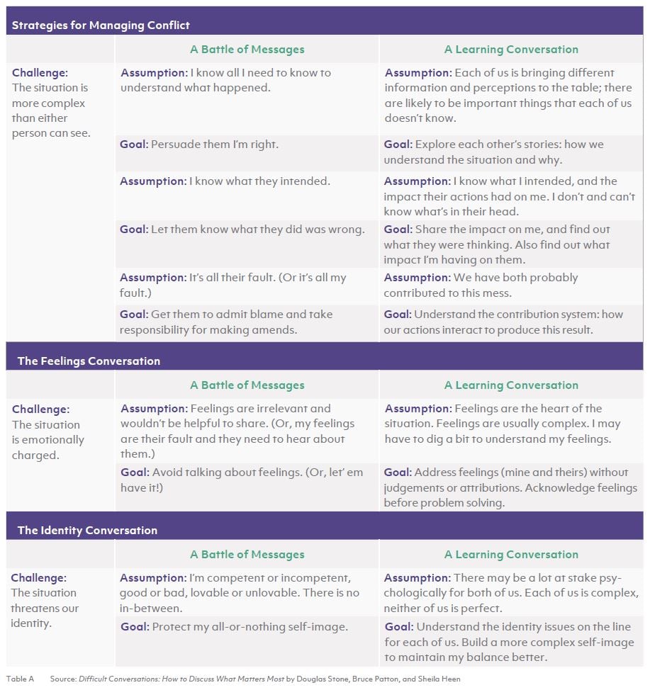 Managing Difficult Conversations