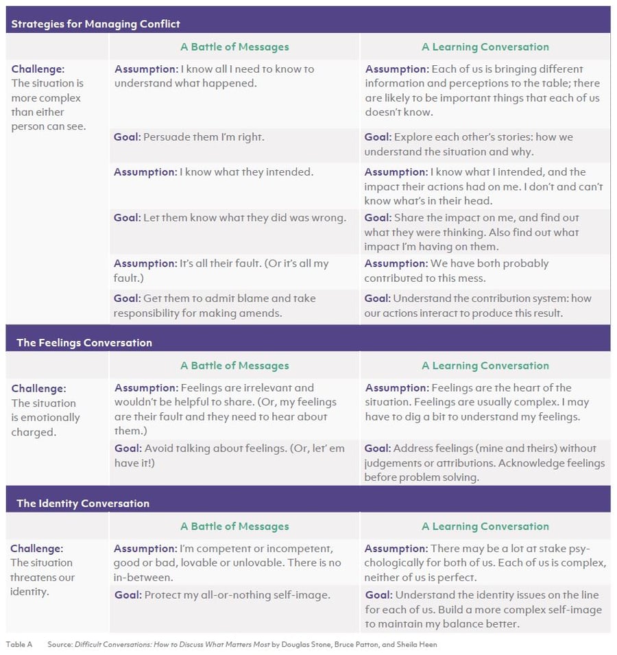Managing Difficult Conversations